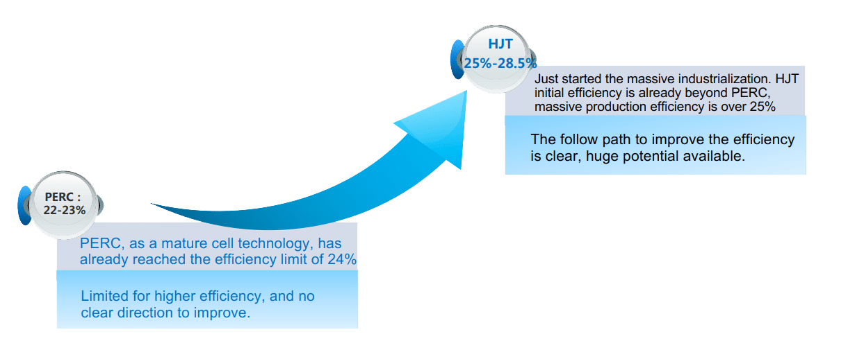 Advantages of HJT Technology – مصنع العز للطاقة الشمسية